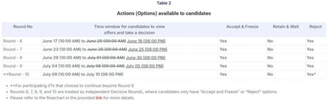 Coap2025 Gate2025 Mtechadmissions Iitadmissions Cse Datascience Round6 Communitysupport