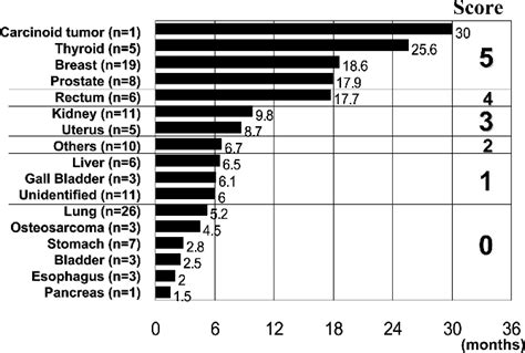 Figure 1 From A Revised Scoring System For Preoperative Evaluation Of