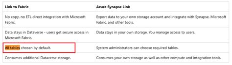 Solved Select Specific Tables Using Microsoft Dataverse D