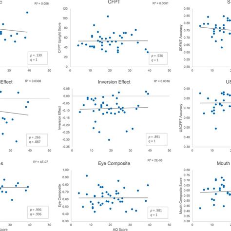 Correlations Between Aq Scores And Perceptual Tasks In The Entire Dp Download Scientific