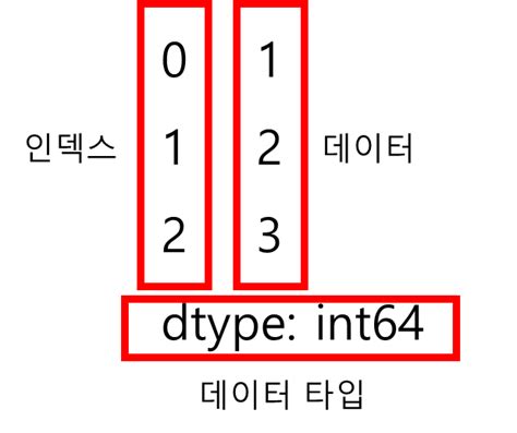 파이썬 Pandas 라이브러리 Series Dataframe 정의