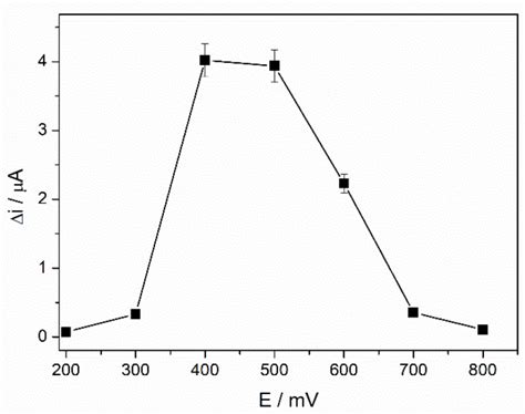 A New Highly Sensitive Electrochemical Biosensor For Ethanol Detection
