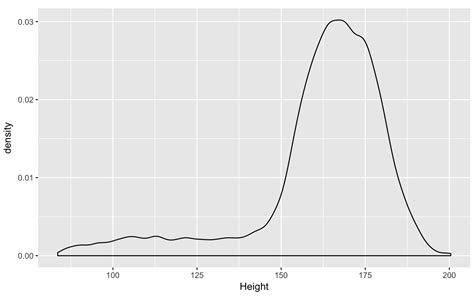 Getting Started With Data Visualization In R Using Ggplot Storybench