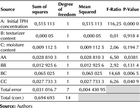 Table 2 From Bench Scale Biopile Hydrocarbons Removal Optimization Using The Response Surface