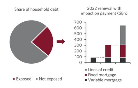 Not All Canadians Feel The Pain Of Interest Rate Hikes Heres Why That Might Change National