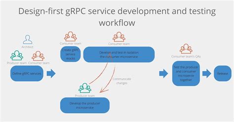 Traffic Parrot Service Virtualization Blog Codemotion Design First