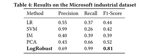 论文阅读 Robust Log Based Anomaly Detection on Unstable Log Data 知乎
