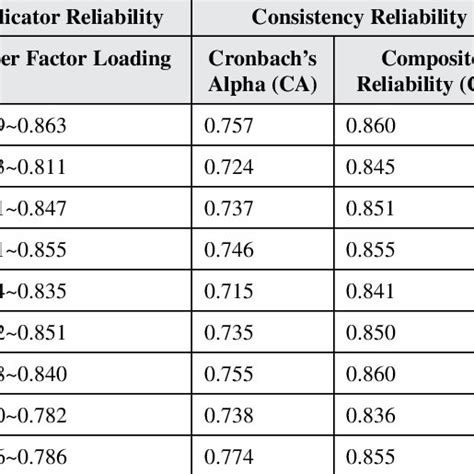 Consistency And Reliability Test Download Scientific Diagram