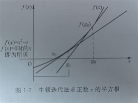 解平方根算法（四种解法层层深入逐步简化）求解平方根 Csdn博客