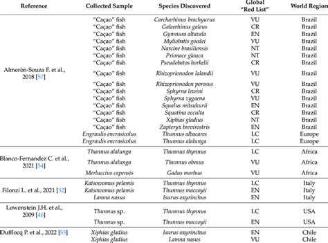 Examples Of Seafood Mislabelling Concerning Species Included In The