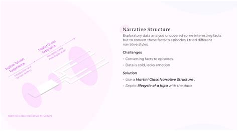 Narrative Visualisation Data Visualisation Behance