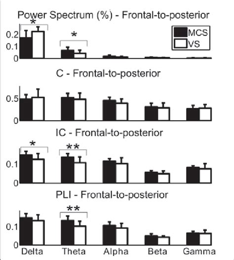 Power Spectra At Posterior Location Coherence Imaginary Part Of Download Scientific Diagram