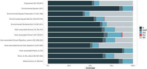 Figures And Data In Unifying The Known And Unknown Microbial Coding