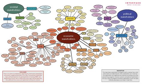 Stakeholder Mapping