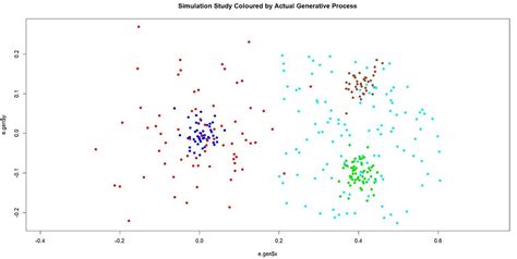Fake Data Exercise For The Equivalence Of Ward1 And Epsilon Alpha