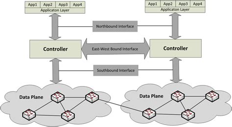 Softwaredefined Networking Interfaces Download Scientific Diagram