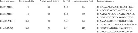 Primer Sequences For Germline Mutation Analysis Download Table