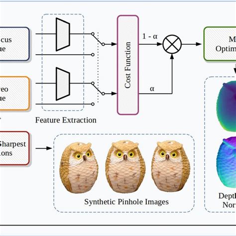 Diagram Of The Proposed Iterative Reconstruction Framework Defocus And