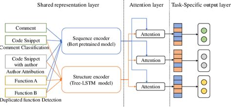Figure 1 From A Multi Task Representation Learning Approach For Source Code Semantic Scholar