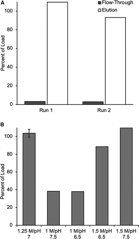 Testing And Optimization Of A Hydrophobic Interaction Membrane Adsorber Download Scientific