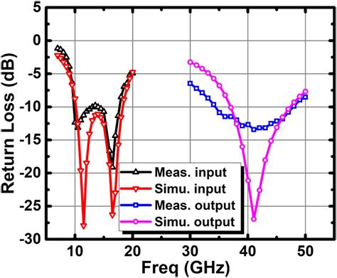 The Simulated And Measured Reflection Coefficient Of Input And Output Download Scientific Diagram