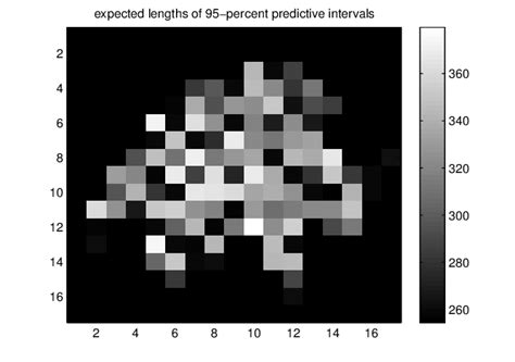 Expected Lengths Of Predictive Intervals After Adding 24 Design