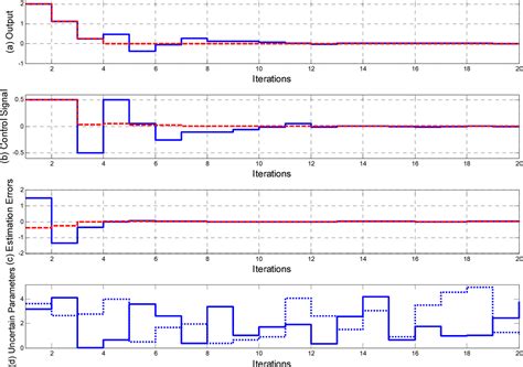 figure 1 from an output feedback robust model predictive controller