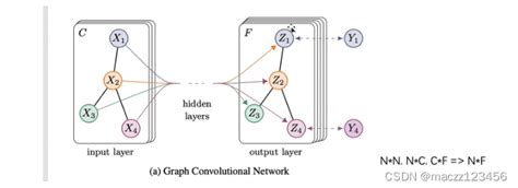 图神经网络简介：gcn、graphsage与gat Csdn博客