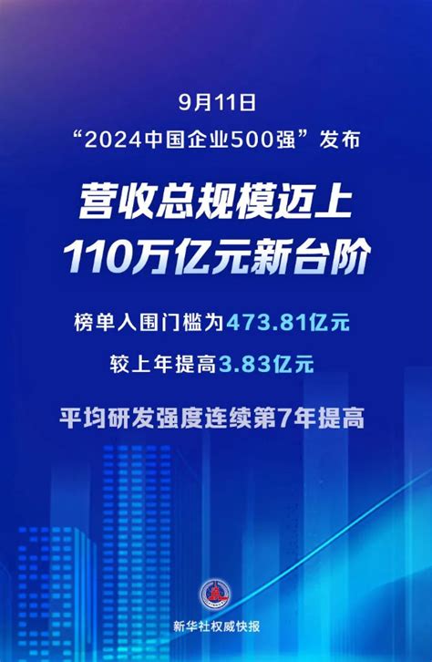 “2024中國企業500強”榜單揭曉 看哪些汽車企業榜上有名 新華網