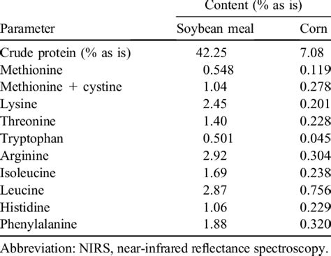Standardized Digestible Amino Acid Content Of Soybean Meal And Corn
