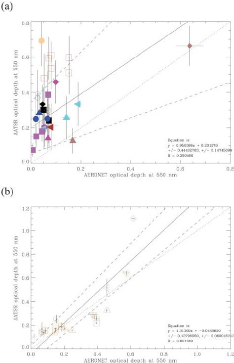 4 Scatterplots Of Aeronet Optical Depth At 550 Nm Versus Coincident