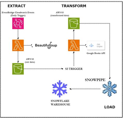 Haarish Dharan Ks On Linkedin Aws Dataengineering Cloud