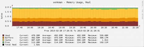 · Better Cacti Memory Usage Graphs