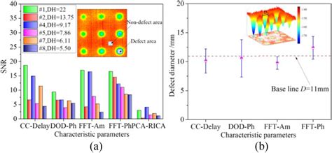 A Snr Comparison Between Different Characteristic Parameters B