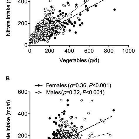 Nitrate Content Of Vegetables Download Table
