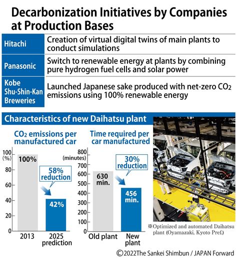 J2e Graphic Decarbonization Initiatives By Companies At Production