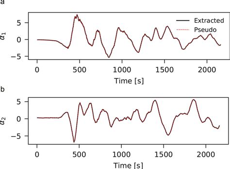 Time Histories Of The Component Coefficients Corresponding To The First Download Scientific
