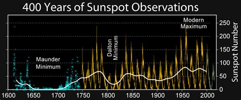 Sunspotobservations I Natural History Nature Documentary