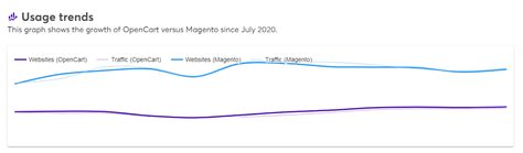 OpenCart Vs Magento Guide With Comparison Table Elogic