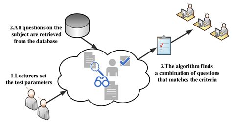 Interaction With The Test Generating Algorithm Download Scientific