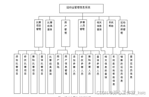 运动会管理系统的设计与实现论文论文源码kaic运动hui信息管理系统分析与设计 Csdn博客