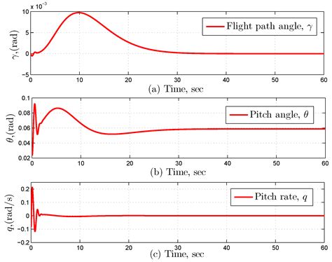 Machines Free Full Text Decentralized Adaptive Quantized Dynamic