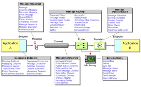 Enterprise Integration Apex Hours