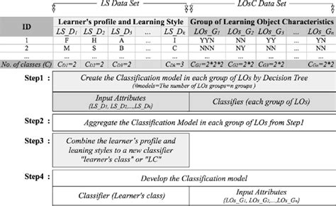 Steps To Develop The Classification Model Download Scientific Diagram