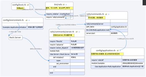 Rails服务启动过程 Tsaikoga Blog