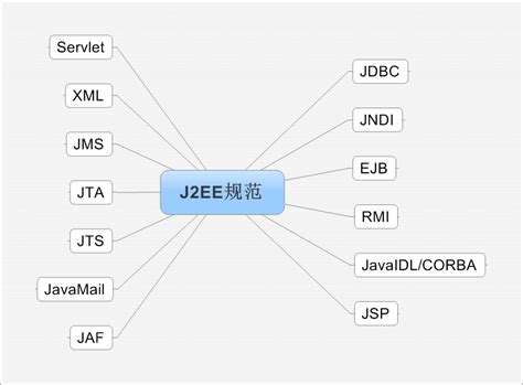 J2EE十三个技术规范 白露 博客园