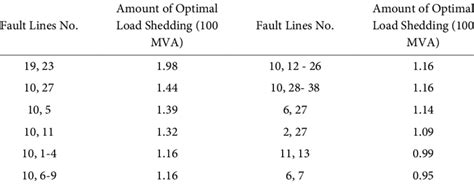 optimal load shedding of n 2 security check download table