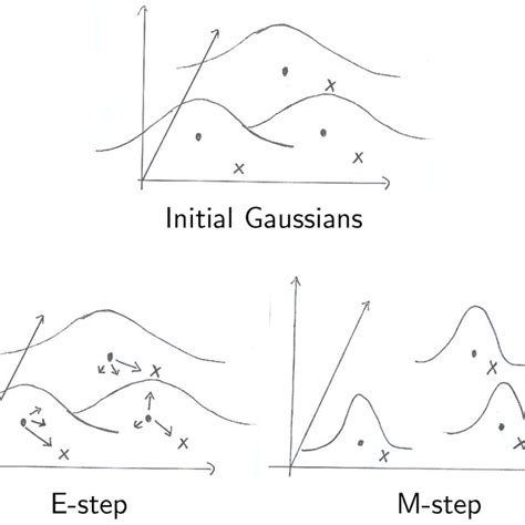 illustration of the expectation maximization algorithm for a gaussian