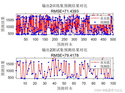 回归预测 Matlab实现grnn广义回归神经网络多输入多输出预测 阿里云开发者社区
