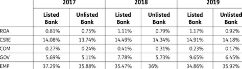 Roa And Csr Expenditures Between Listed Banks And Unlisted Banks